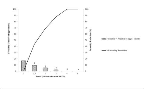 Fecundity And Percentage Of Fecundity Reduction In Females Of T Download Scientific Diagram