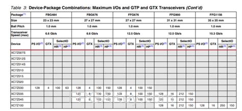 Xc7z045 2ffg900i Of Xilinx Zynq 7000 Soc Fpgakey