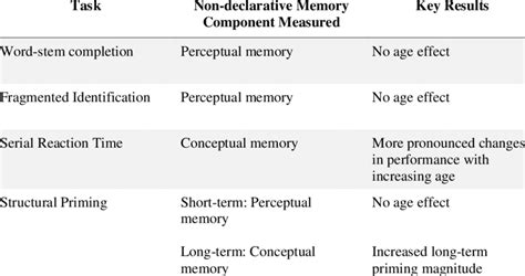 Declarative Memory