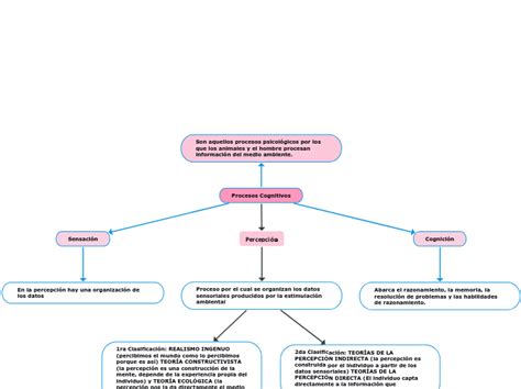 Procesos Cognitivos Mind Map