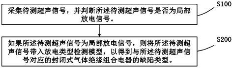 Defect Detection Method Of Closed Gas Insulated Switchgear Based On Neural Network Eureka