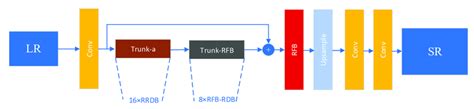 The Overall Network Architecture Of Rfb Srgan Download Scientific