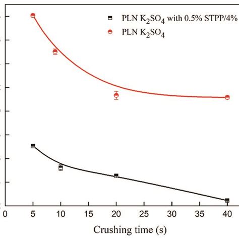 Effect Of Particle Size On The Dissolution Time Download Scientific Diagram