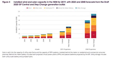 AEMO The Grid Can Handle 75 Renewables By 2025 Pv Magazine Australia