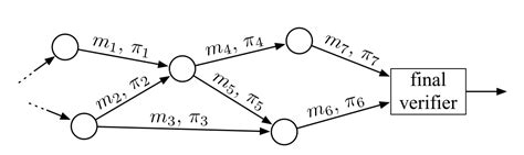 Signature Merging For Large Scale Consensus Cryptography Ethereum
