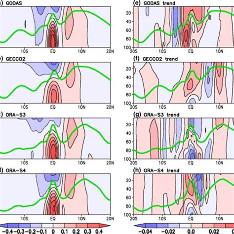 Surface Wind Stress Climatology From The A Godas B Gecco2 And C Download High Quality