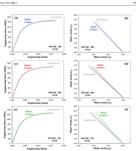 Engineering Stress Strain Response And Local Strain Paths Extracted Download Scientific Diagram