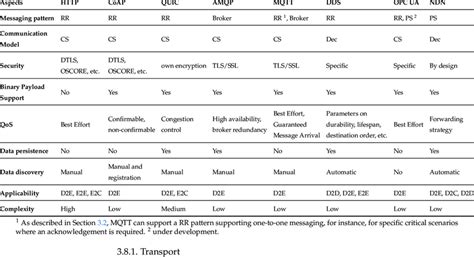 Comparison Of Iot Communication Protocols And Architectures Download