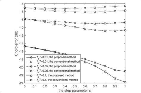 Two Methods Performance Comparison With Different Values Of Normalized