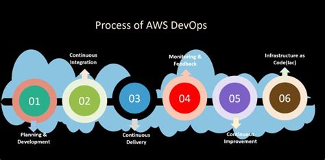 Eduramp Learning Services Pvt Ltd On Linkedin Aws Provides A Set Of Flexible Services