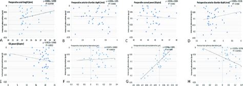 Linear Regression Analysis Of The Relationships Between Biometry Download Scientific Diagram