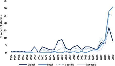 Distribution Of Global Local And Agnostic Specific Interpretability