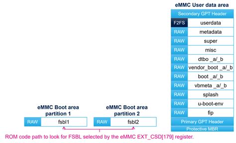 Stm32 Mpu Flash Mapping For Android Stm32mpu