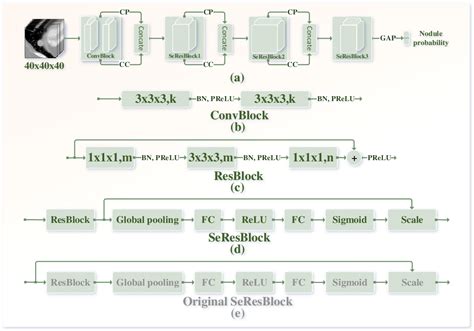 Figure From Two Stage Convolutional Neural Network Architecture For Lung Nodule Detection