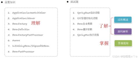 黑马 springboot3 vue3 大事件）笔记 面试篇 sprintboot vue3大作业 csdn博客
