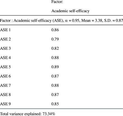 Rotated Factor Loadings Mean Values Standard Deviation Values And