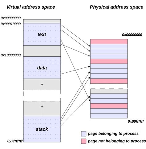 linux内存模型与top命令的关系 top pgms csdn博客