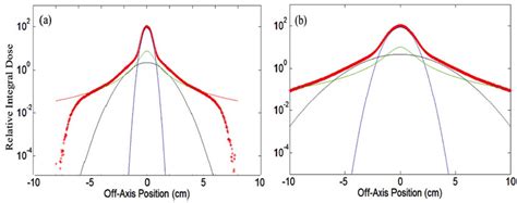 Representative Cross Field Profiles Of Relative Integral Dose From The Download Scientific