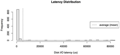 Latency Heat Maps
