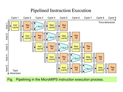 PPT - Skup instrukcija mikropocesora MIPS PowerPoint Presentation, free download - ID:4376716