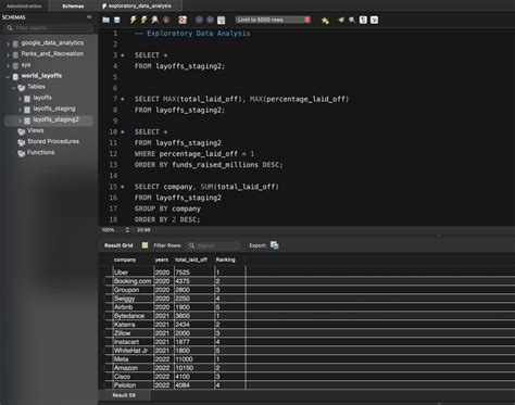 Sql Exploratory Data Analysis Layoffs Data Kenneth Fabela