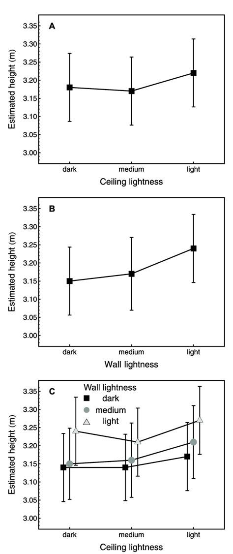 Experiment Mean Estimated Height As A Function Of Physical Height Download Scientific