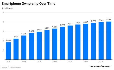 Mobile Device Usage Statistics And Facts 2025