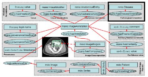 medico semantic annotation scheme download scientific diagram