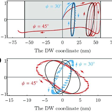 The Output Power Of The Spin Hall Nano Oscillator The Red Line Download Scientific Diagram