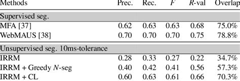 phoneme boundary segmentation results on timit test sets cl denotes