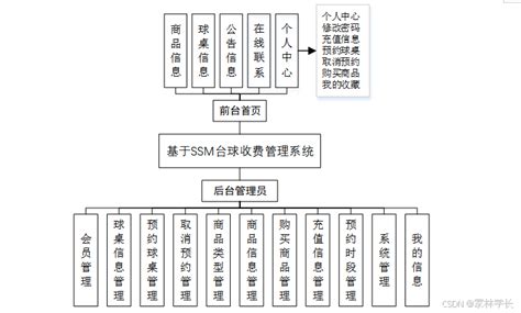 计算机毕业设计ssm基于ssm台球收费管理系统 基于ssm框架的台球厅运营管理平台 ssm架构下的台球收费与运营管理系统 自助台球厅预约系统的
