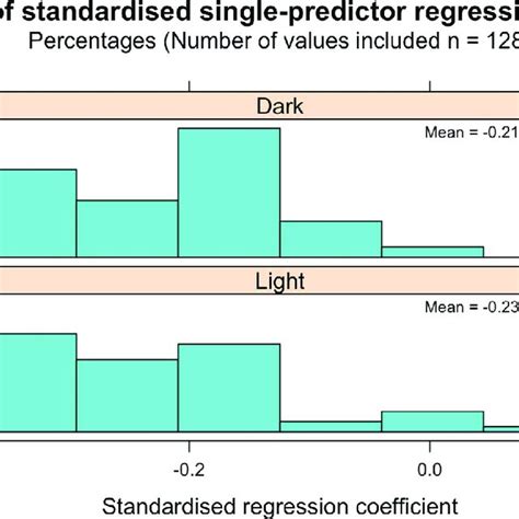 Histograms Of Standardized Regression Coefficients For 128 Download Scientific Diagram