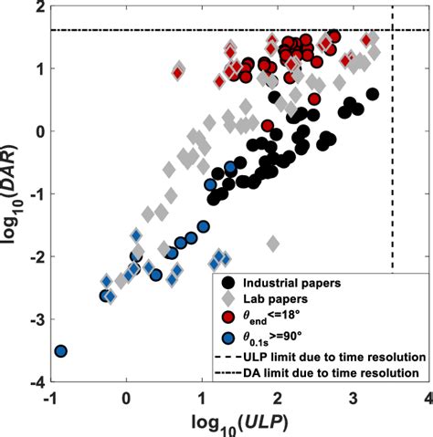 criteria for determination of the measurement limits of da and ulp the