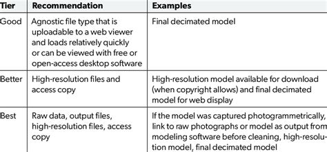 Good Better Best Recommendations For Online 3d Data File Types Download Scientific Diagram