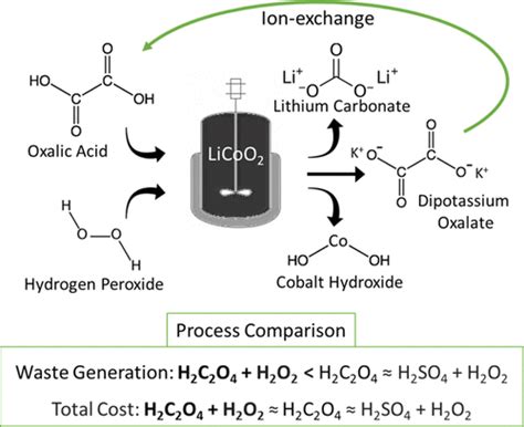 Lithium And Cobalt Recovery From Licoo2 Using Oxalate Chemistry Scale Up And Techno Economic