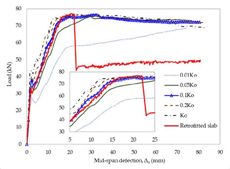 Sensitivity To Initial Stiffness Of Interface Elements Download Scientific Diagram