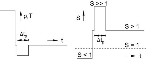 Nucleation Pulse Method Schematic Of Pressure P Temperature T