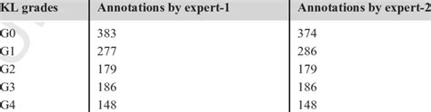 10 Manual Annotations Made By Two Experts As Per Kellgren Lawrence Kl Download Scientific