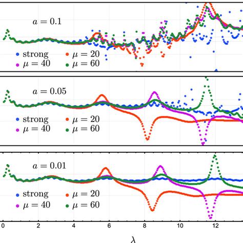 Expectation Values Arising From An Integral Over Finite Intervals −x