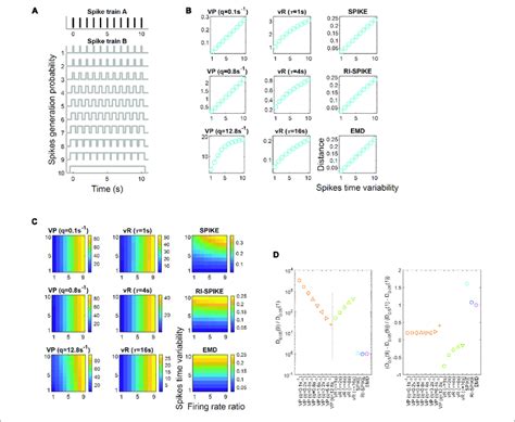 spike train distance results for the measurement of spike time