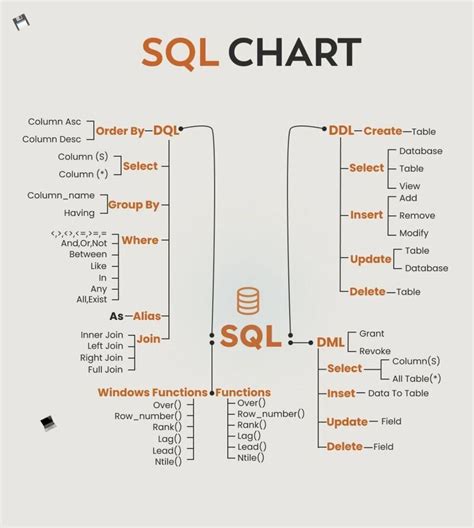 Nicholas Kushnaruk On Linkedin A Bit Of Sql Ddl Dml Dql A Concise
