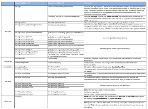 Xrm Object Model V90 And Greater Crm 16 Tech