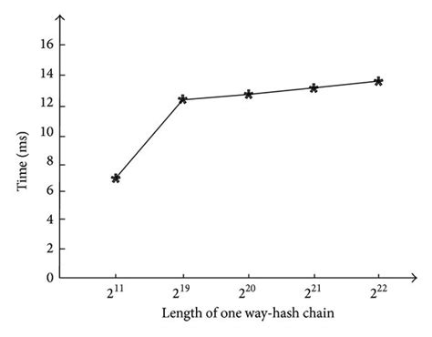 Time Expense For Generation Of One Way Hash Chain Download