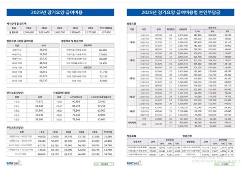2025년 장기요양 급여비용 및 본인부담금