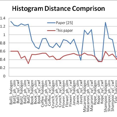 Histogram Distance Comprison On Each Test Image Between This Paper And Download Scientific