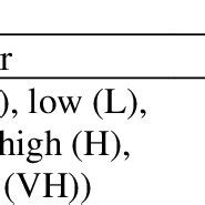 Linguistic Terms Of The Fuzzy Input And Output Variables Download Scientific Diagram