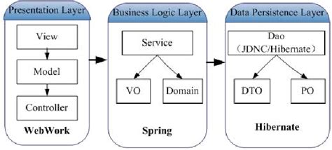 figure 3 from design of contract management system based on j2ee