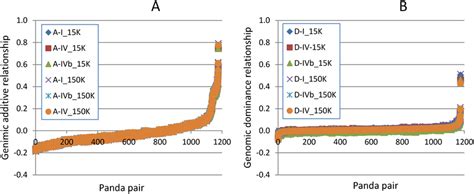 Estimates Of Genomic Additive And Dominance Relationships Using The Download Scientific Diagram