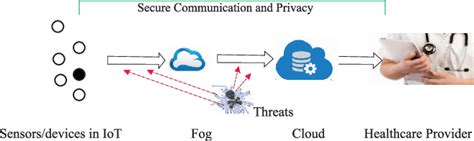 Figure 1 From Secured Data Collection With Hardware Based Ciphers For