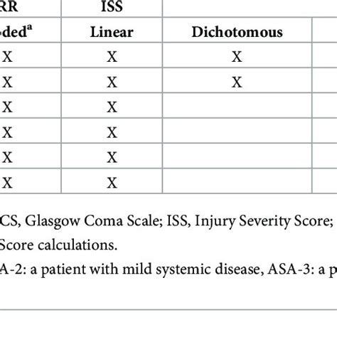 Variables That Are Incorporated In The Different Models Download Table